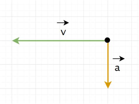 A At This Instant Is The Particle Speeding Up Slowing Dow Quizlet