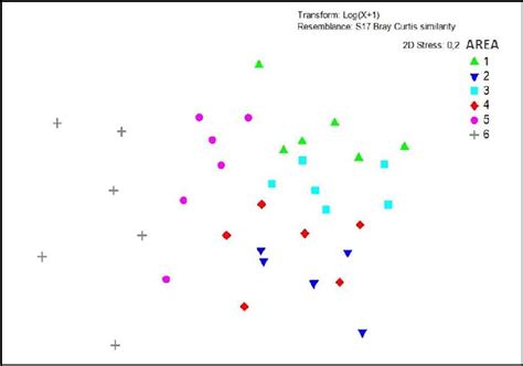 Graph Of Non Metric Multidimensional Analysis Mds Drawn From The