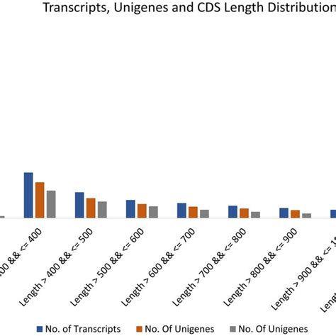 Transcripts Unigenes And Cds Length Distribution Download