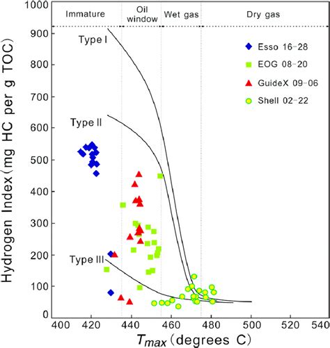 Hydrogen Index Hi Versus T Max The Maximum Rate Of Hydrocarbon