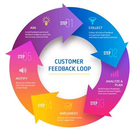 Implementing User Feedback Loops To Improve Recommendation Accuracy – peerdh.com