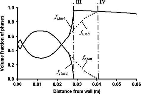 Final Phase Distributions Predicted By Different Columnar Tip Blocking