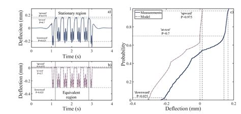 A Measured Track Deflections B Reproduced Using The Beam On And Download Scientific Diagram
