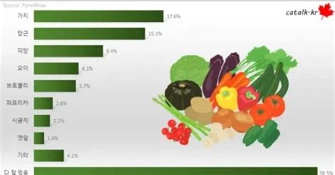 한국인이 싫어하는 채소