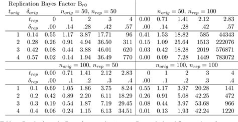 table 1 from bayesian tests to quantify the result of a replication