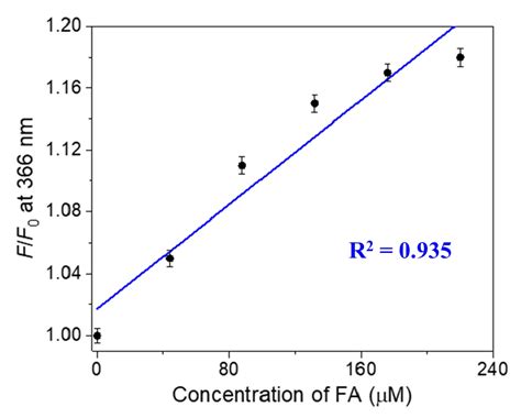 Calibration Curve Based On Fluorescence Study Of Copolymer P2 With Download Scientific Diagram