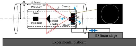 The Principle Of The Circular Structured Light Measurement System