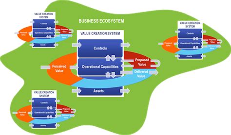 The Value Creation System