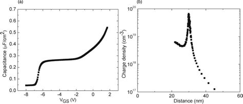 A Capacitance Voltage Characteristics Performed On Large Circular Download Scientific Diagram
