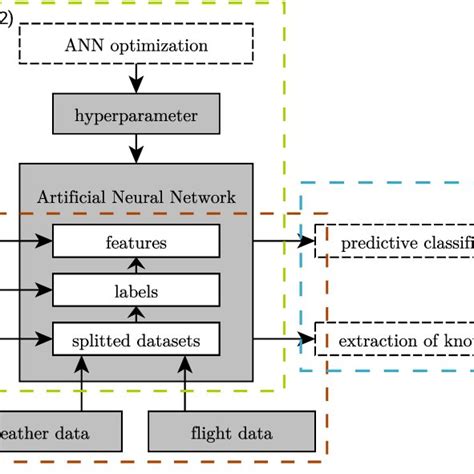 Outline Of The Process Of Data Classification The Ann Is Download
