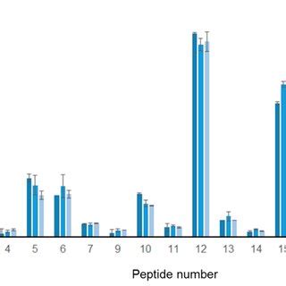 Quantitative Analysis Of The Marker Peptides In The LC MS MS Analysis Download Scientific