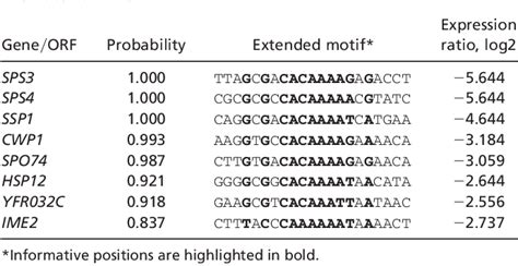 Table 1 From Inference Of Combinatorial Regulation In Yeast