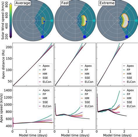 Kinematics Profiles Of Cme Scenarios Propagating Through A Uniform
