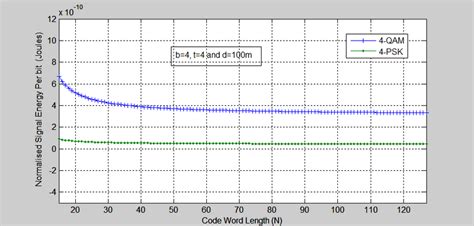 16 B Normalised Signal Energy Of 4 Qam And Qpsk W R T Code Word Length N Download Scientific
