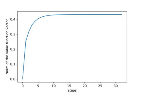 Iterative Policy Evaluation Algorithm In Python Openai Gym