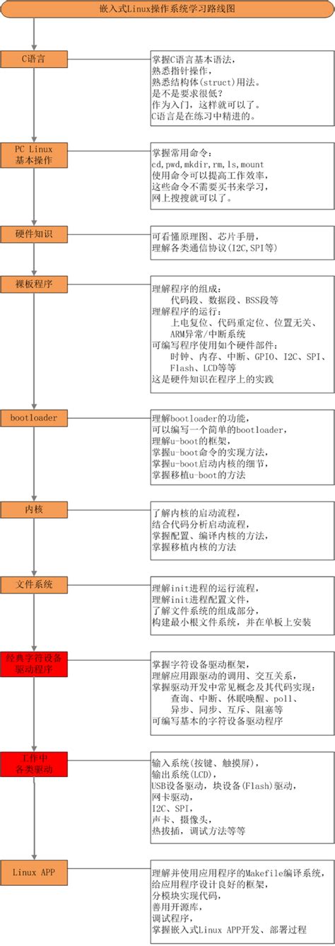 【超详细】韦东山：史上最全嵌入式linux学习路线图 韦东山嵌入式 csdn博客