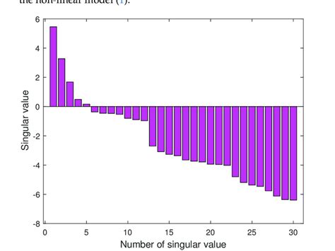 singular value histogram download scientific diagram