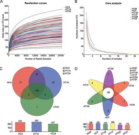 16s Rdna Sequencing Analysis Of Gut Microbes In Patients With