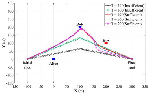 Drones Free Full Text Secrecy Energy Efficiency Maximization For Secure Unmanned Aerial