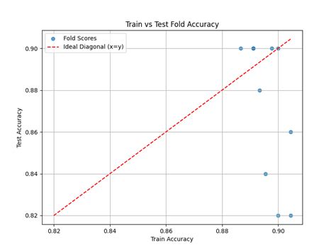 compare scores visually data science diagnostics
