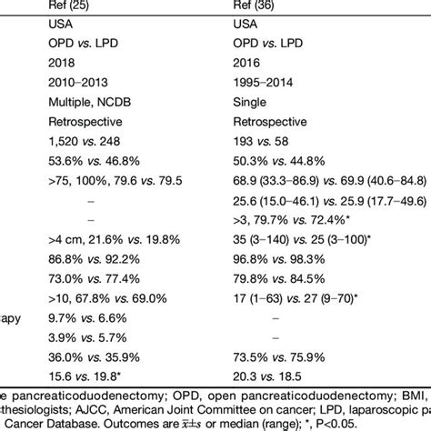 Recommendations Of Mipd And Opd Indications For Pancreatic Head Cancer