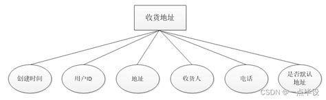 【毕业设计】基于微信小程序的周边美食推荐系统小程序 小程序中基于地理位置的推荐系统设计与实现 csdn博客