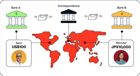 What Are Cross Border Payments Types And Solutions Papaya Global