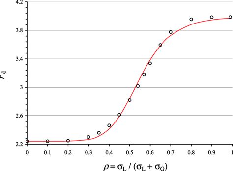 Second Derivative Amplitude Ratios R D As A Function Of