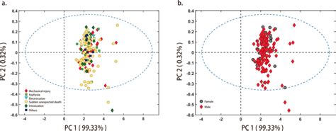 Two Scatter Plots Of Pca Analysis Are Performed On The Spectra In The