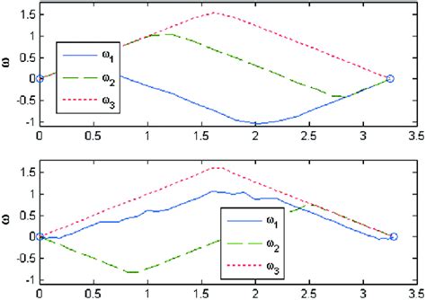 Case 1 Comparison Of Time Histories Of Angular Velocity Components