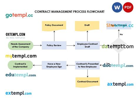 Free Download Contract Management Process Flowchart Example Word And Pdf Format Mytempl Free Download Contract Management Process Flowchart Example Word And Pdf Format Mytempl