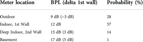 Summarising Both Bpl And Probable Location Download Scientific Diagram