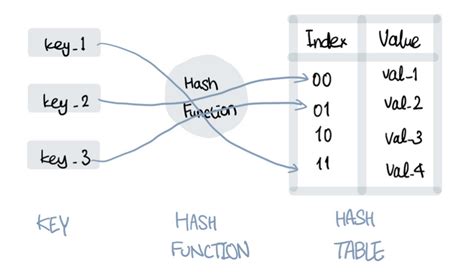 Data Structure Hash Table
