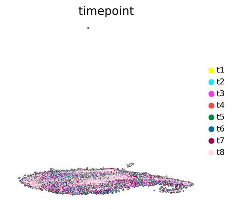 Integration Of Timelapse ScRNA Data Scvi Tools Scverse
