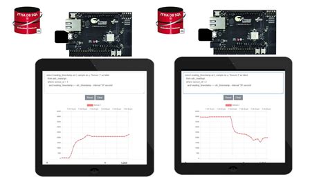 iot database connectivity with ittia db sql on cypress wireless mcus