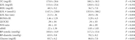 Clinical Characteristics TG HDL Ratio Download Table