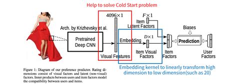 24 Paper Review Vbpr Visual Bayesian Personalized Ranking From