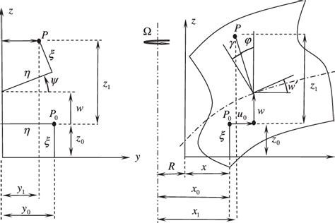 a cross sectional view b side view of the bending torsion