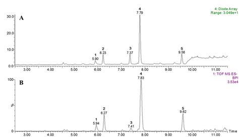 Representative Chromatograms Of 70 Etoh Extract From The Leaves Of T
