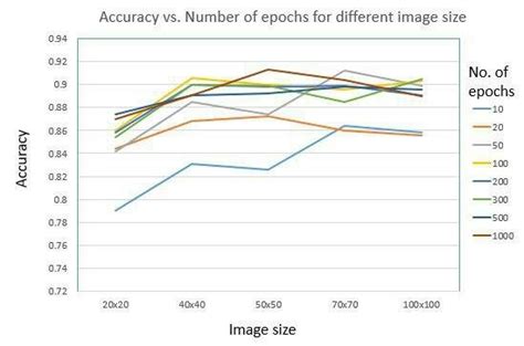 Relation Between Accuracy Image Size And Number Of Epochs F Figure