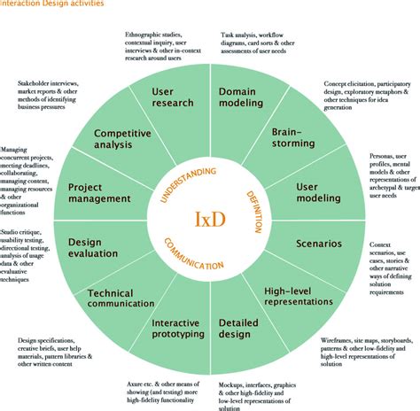 Defining UX Deviseconsulting Com