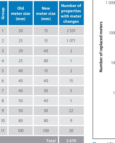 Summary Details Of Meter Changes Download Scientific Diagram