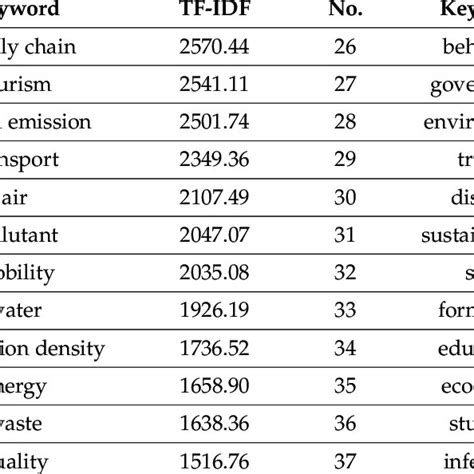 Word Frequency Analysis Result Download Scientific Diagram