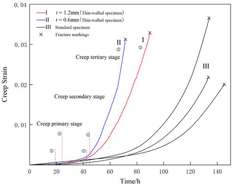 Creep Behavior Characterization Of Nickel Based Single Crystal Superalloy Dd6 Thin Walled