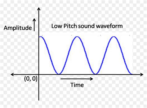 The Basic Difference Between Them Is That The Low Pitch Display