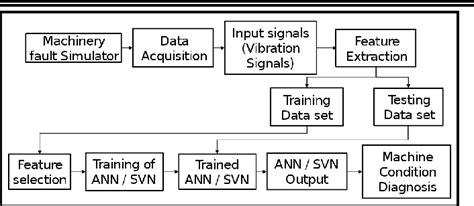 Figure 1 From Rotor Faults Diagnosis Using Artificial Neural Networks