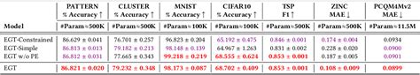 Table From Global Self Attention As A Replacement For Graph Convolution Semantic Scholar