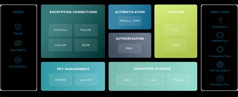 Enterprise Database Security Mariadb