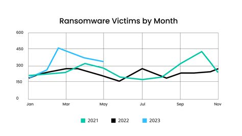 Ransomware Attack Frequency Trends May 2023