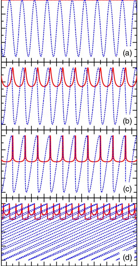 Electron Distributions Dashed Lines And Current Profiles Solid